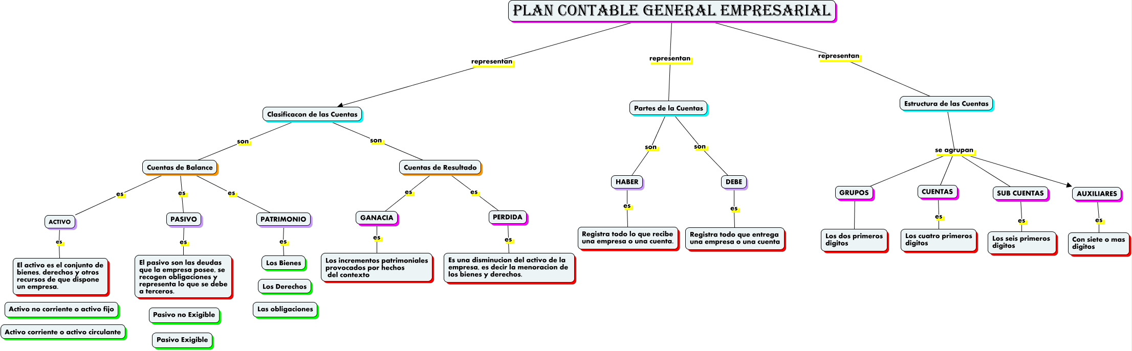 PLAN CONTABLE GENERAL EMPRESARIAL - Que es un Plan Contable General Empresarial